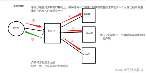 Mysql主从复制与读写分离 Csdn博客 Mysql主从复制与读写分离 Csdn博客