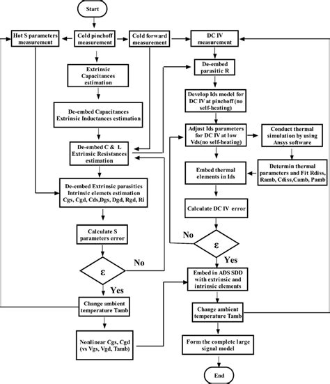 Flowchart For Development Of Large Signal Model Of Algangan Hemts