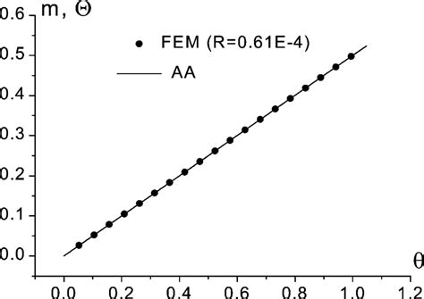 Curves of θ m Θ from asymptotic analysis AA and FEM Download Scientific Diagram