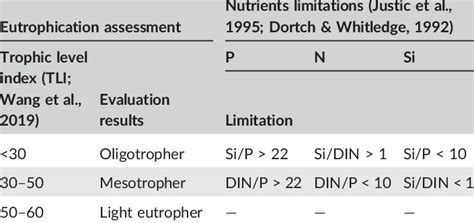 Accepted Standards Of Eutrophication Of Trophic Level Index And