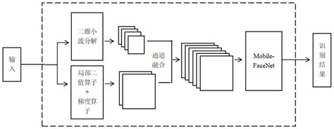 Face Recognition Method And System Based On Deep Feature Learning In Sparse Representation