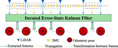 Figure 2 From A Robust And Precise Lidar Inertial Gps Odometry And Mapping Method For Large