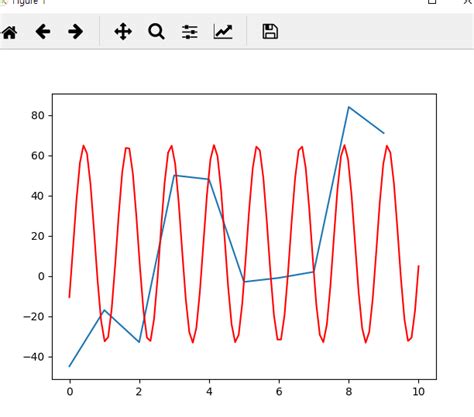 Python 3x Scipy Curvefit Doesnt Work Well Stack Overflow