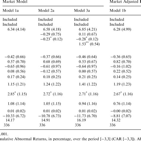 Regression Models With Robust Standard Errors A Download Table