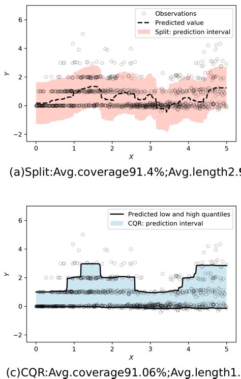Uncertainty Quantification With Conformal Prediction AppliedAI Institute TransferLab