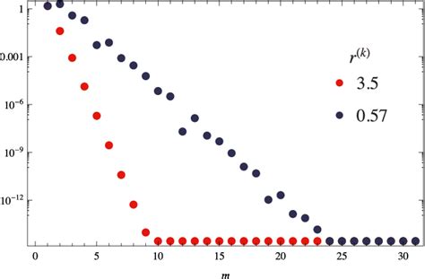 maximum error for the partial sum solutions from eq 36 as a function