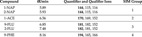 Retention Times Selected Ions For Quantification In Bold And
