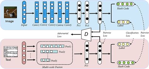 Overview Of The Network Structure Of The Learning To Hash Model The