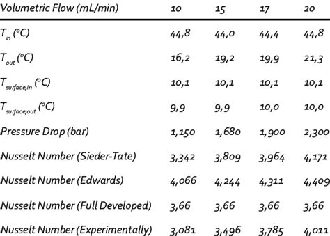 Nusselt Numbers As A Result Of Verification Experiments Download