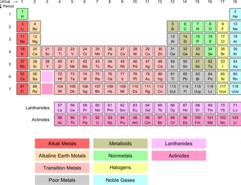 Lanthanides And Actinides Chemistry For Non Majors