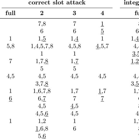 Which Bit Is Vulnerable To Each Of 16 Bytes Either In A Correct Slot