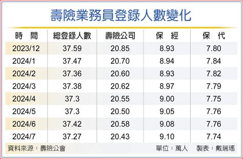 啟動留才大作戰 壽險業務員人數 五年新低 產業特刊 工商時報