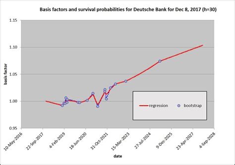Basis Factor Curve From Bootstrap Blue Dotted Line And Local Linear Download Scientific