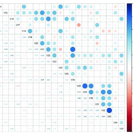 correlation matrix between the responses given by users to the