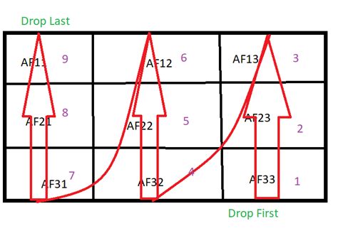 Dscp What Is The Order Drop Precedence In Assured Forwarding Does Drop Precedence Only Work