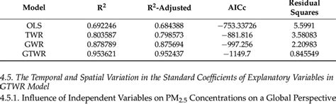 Comparison Of Regression Results Of Ols Gwr Twr And Gtwr Model Download Scientific Diagram