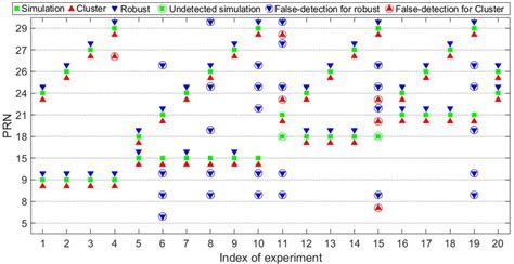 ．cycle Slip Detection Results With Methods I And Ii When Cycle Slips
