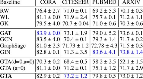 empirical comparison of node classification tasks on three planetoid