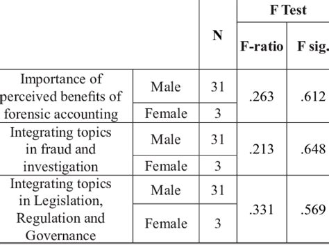 Summary Of ANOVA Test When The Respondents Are Grouped According To Download Table