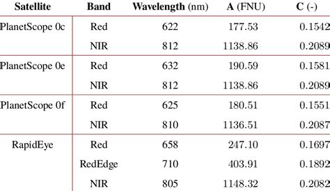 Coefficients For The Turbidity Algorithm Download Scientific Diagram