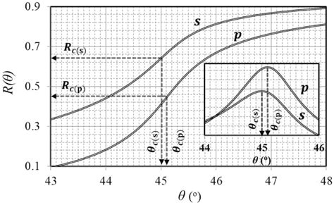 Reflectance At S And P Polarization States Versus Angle Of Incidence