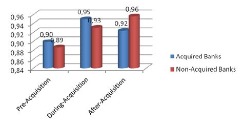 technical efficiency scores of acquired and non acquired banks input