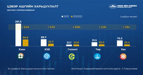 Банк Реформер 2022 оны I улирлын гүйцэтгэлээр ТОП5 банкны аль нь тэргүүлэв