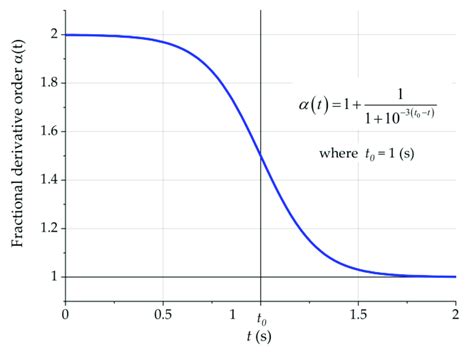 Fractional Derivative Order α Vs Time Download Scientific Diagram