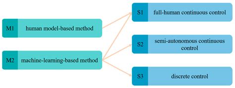 review of semg for robot control techniques and applications