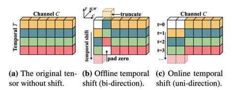 视频分类 论文 2019 Tsm Tsm Temporal Shift Module For Efficient Video Understanding 知乎