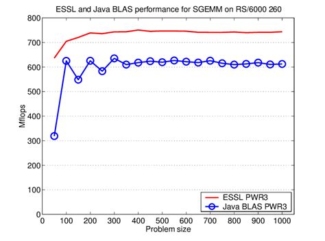 Performance Results For Essl And Java Blas For Sgemm Operation