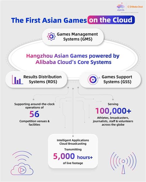 Alibaba Cloud Intelligence Group On Linkedin Hangzhouasiangames Cloudtechnology