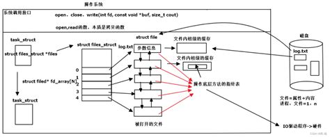 Linux基础io Csdn博客 Linux基础io Csdn博客