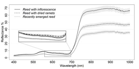 9 Canopy Mean Reflectance Spectra Curves And The Corresponding 95