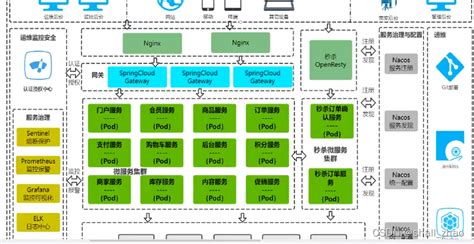 京东生产环境十万并发秒杀系统三高架构京东 Nginx Csdn博客