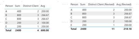 Solved How To Get Average Column To Sum Correctly Microsoft Fabric