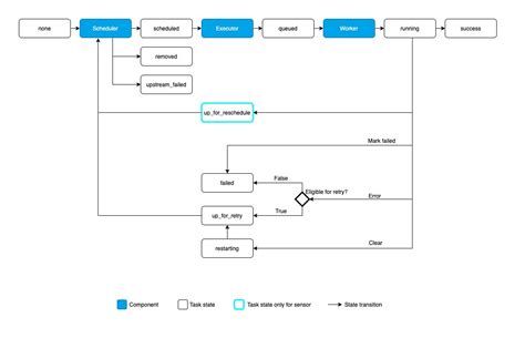 Airflow Dag And Task Concurrency In Cloud Composer Google Cloud Blog