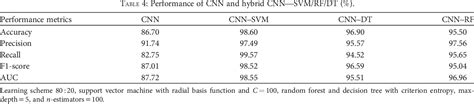 table 1 from credit risk prediction model using hybrid deep—machine