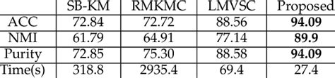Acc Nmi Purity Comparison Of Different Large Scale Clustering