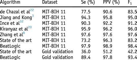 Ventricular Ectopic Beat Classification Performance Download
