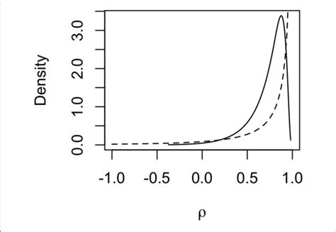 Prior Dashed Line And Posterior Solid Line Distribution For The