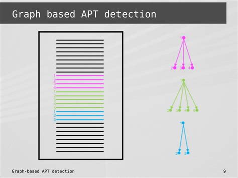Graph Based Apt Detection Ppt