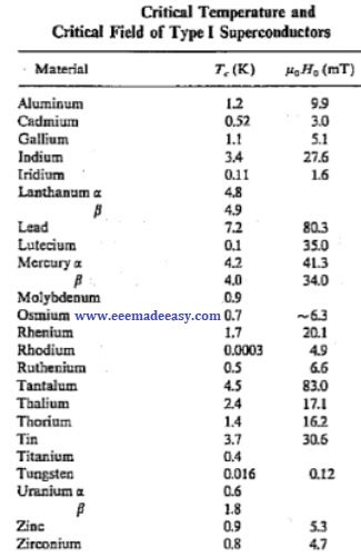 Superconductivity Explanied Types Applications Advantages Eee Made