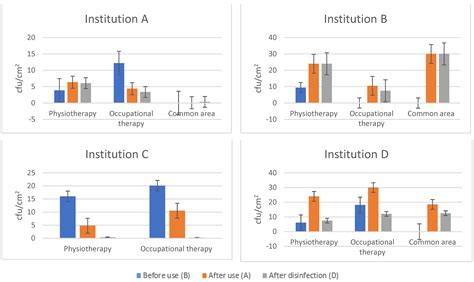 Hygiene Of Medical Devices And Minimum Inhibitory Concentrations For Alcohol Based And Qac