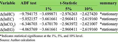 unit root test at first difference download scientific diagram