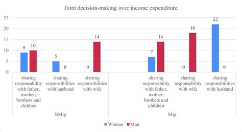 Sex Disaggregated Description Of Joint Decision Making NMig Stands For Download Scientific
