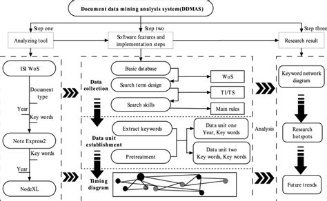 Document Data Mining Analysis System Download Scientific Diagram