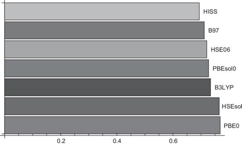 Mean Absolute Errors Mae For Different Methods Shown Only When
