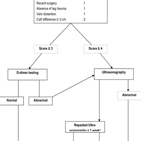 Study Flowchart Abbreviations Dvt Deep Venous Thrombosis Cdr