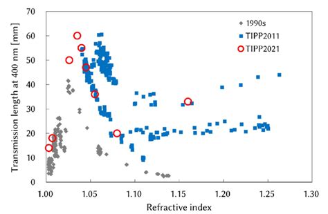 Transmission Length Measured At 400 Nm Wavelength Versus The Refractive Download Scientific
